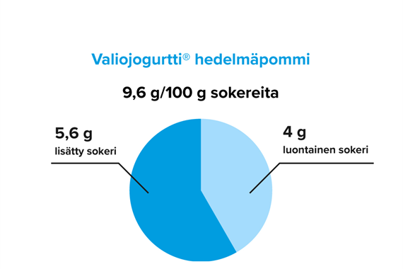 Lisättyä vai luontaista sokeria - Valio